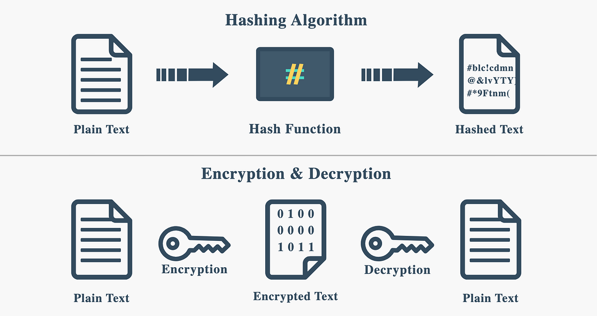 Hashing vs Encryption. Visit systemdesign.us for System Design… | by PB | SystemDesign.us Blog ...