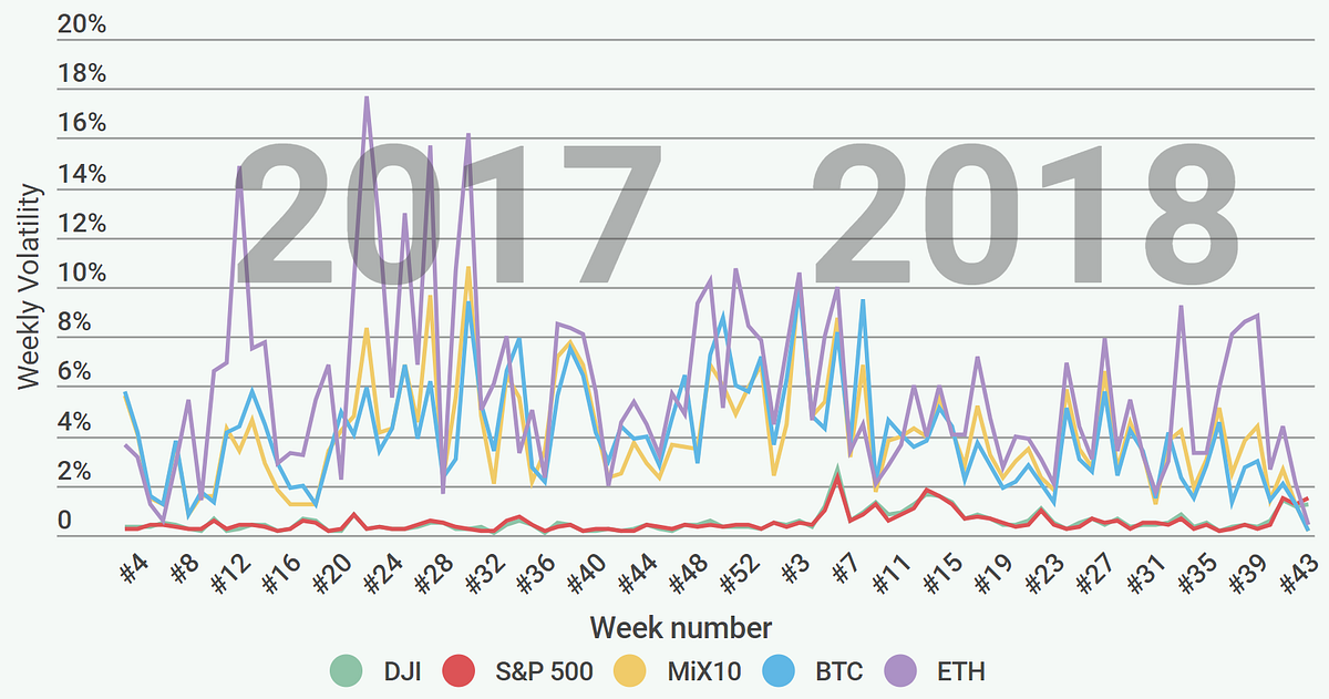 Volatility in Digital Asset Market Reaches New All-Time Low | by Anton ...
