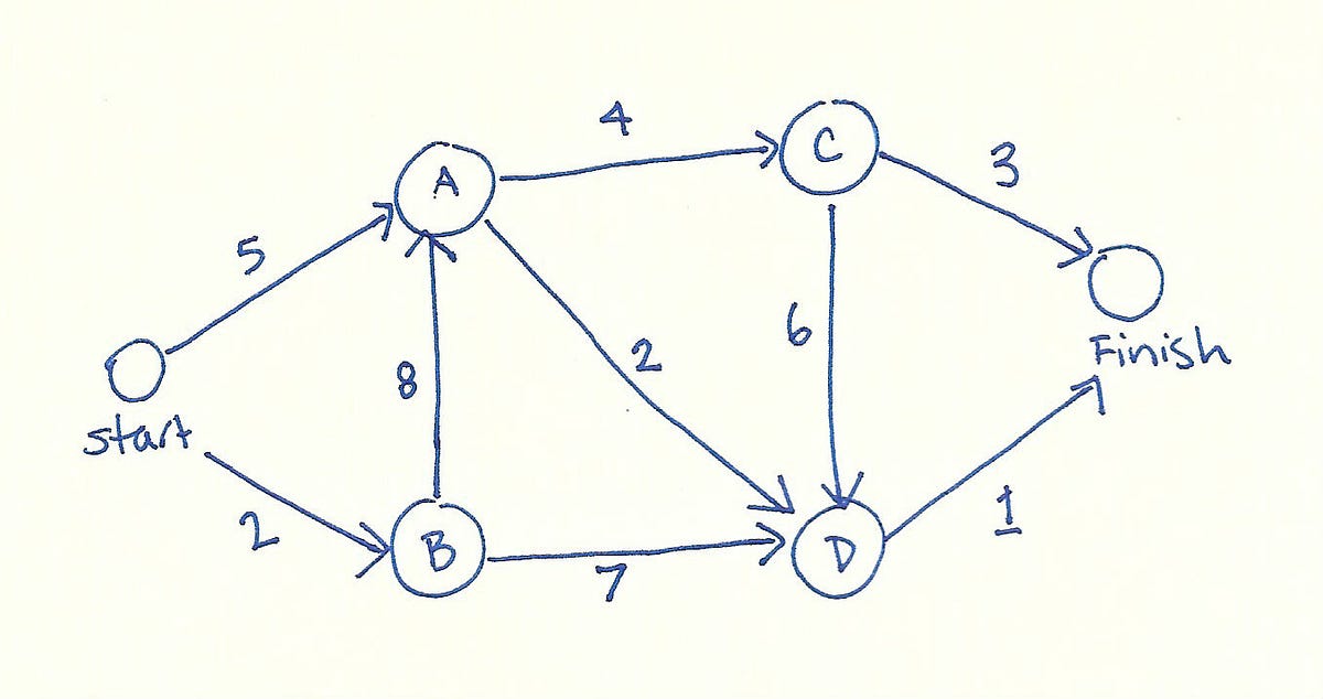 How To Implement Dijkstras Algorithm In Javascript By Stella Chung Medium 9240