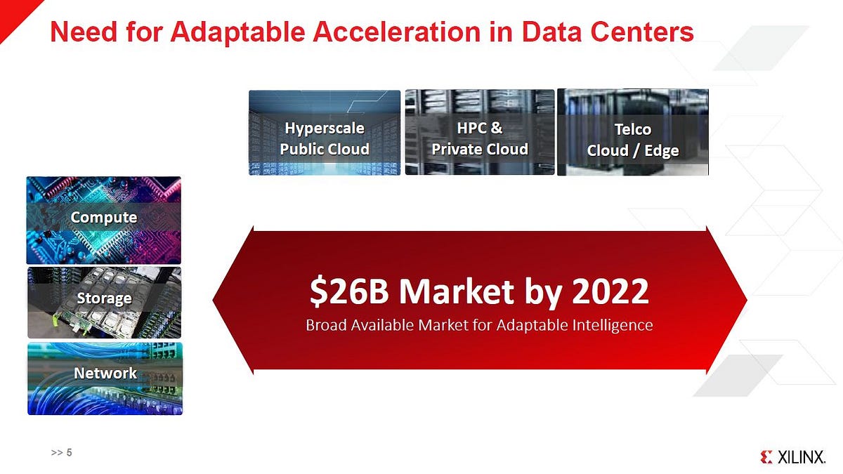 Sk Telecom Deploys Xilinx Fpgas For Ai By Fuad Abazovic Medium