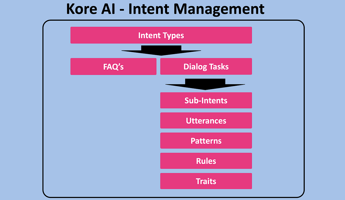 Kore AI’s Innovative Approach To Intent Creation & Management | by ...