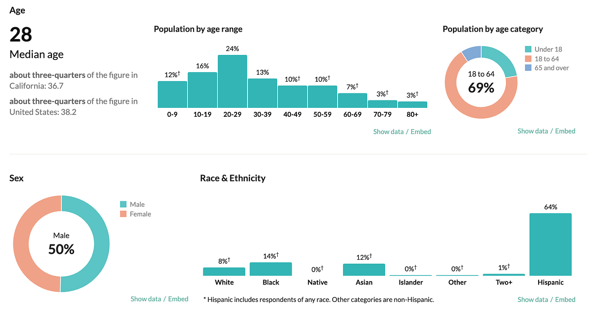 Community Demographics Profile. Los Angeles County — LA City… | by ...