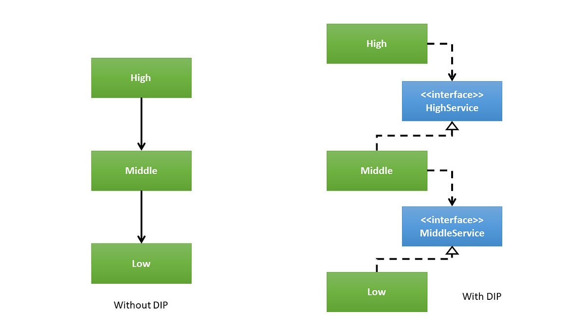 Software Engineering Principle: Dependency Inversion Principle (DIP) | by Neo Kai Jun | Medium
