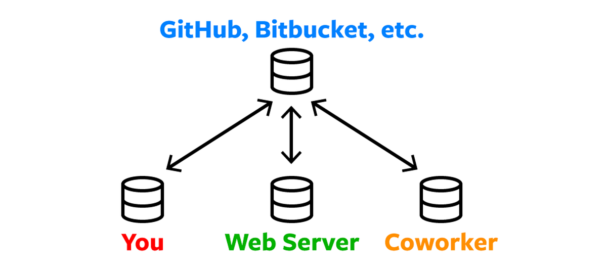Important Git Concept & Commands. → What is Git and why it is used: Git ...