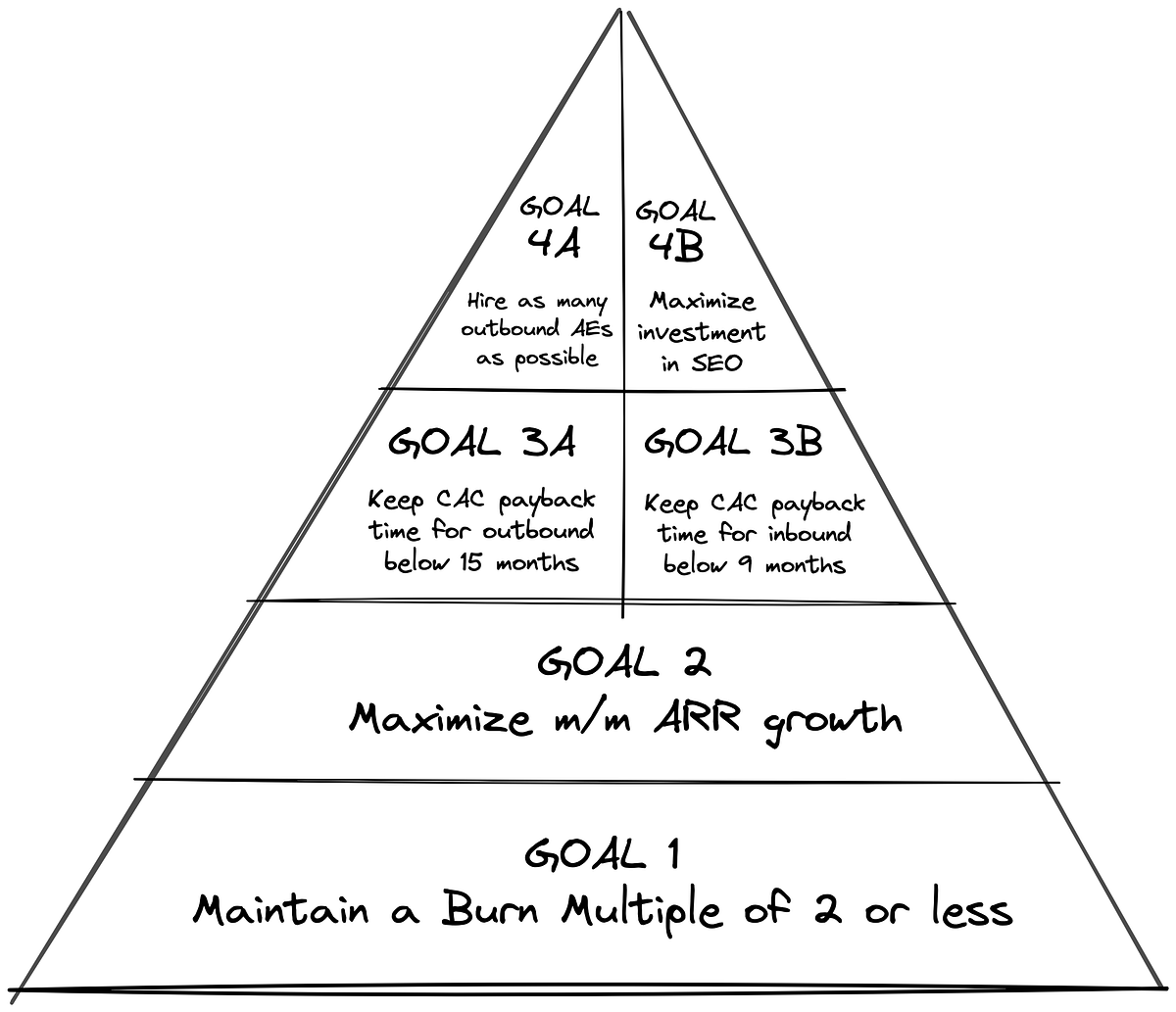 What’s your hierarchy of goals?. A simple framework that might help you ...