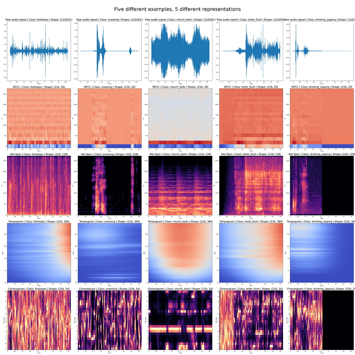 Environmental Sound Classification: Investigating Different Spectrograms and Audio Augmentation ...