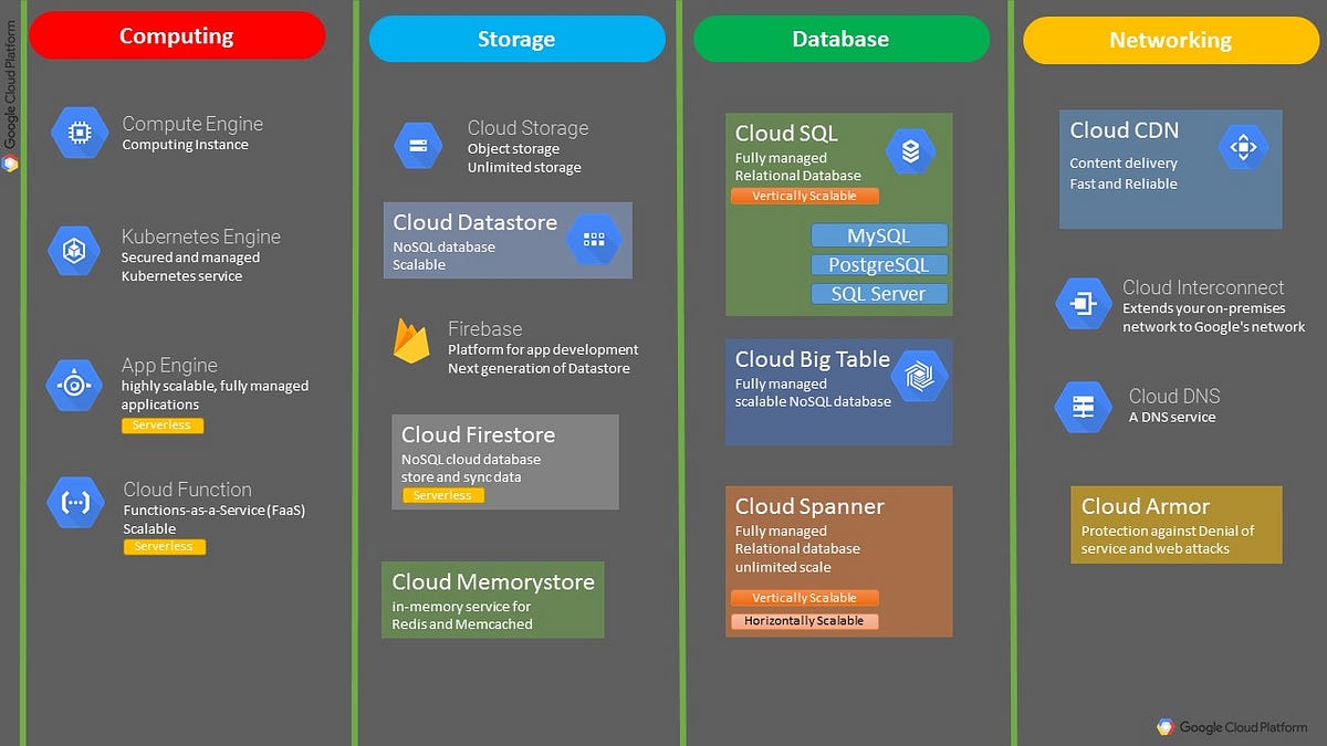 GCP common services overview | ACE | by Dasarathan Selvaraj | Medium