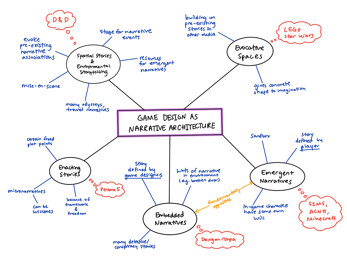Mindmap: Narrative Architecture | by Katherine Z Liu | Game Design ...