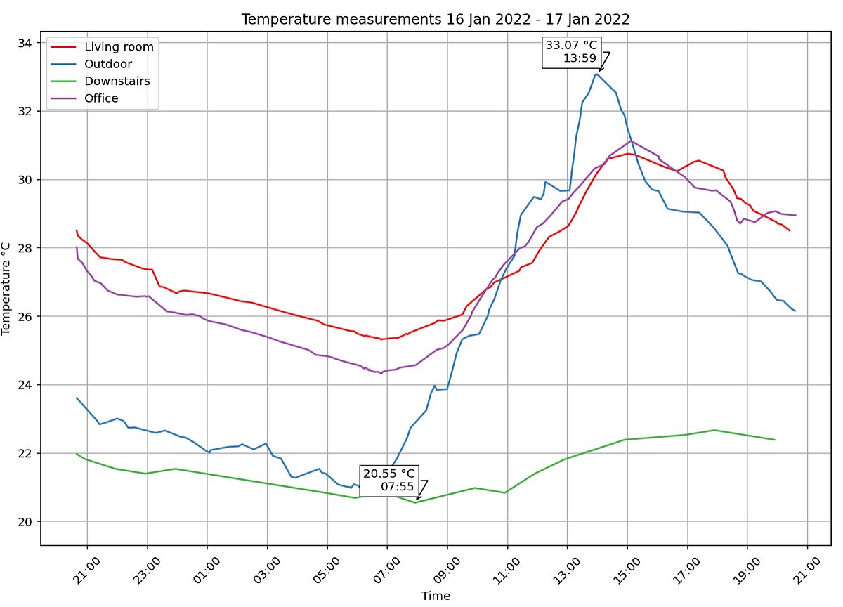 Plotting Time Series Plot With Matplotlib By Maksym Kozlenko 馃嚭馃嚘 Towards Dev 3335