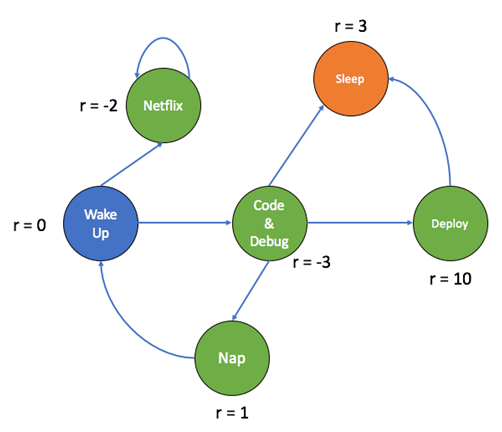 Reinforcement Learning : Markov-Decision Process (Part 1)