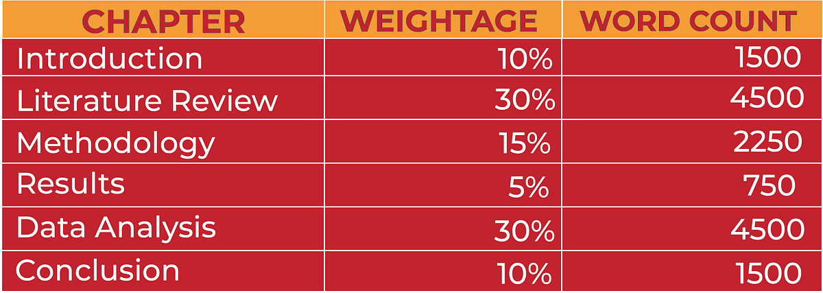 How Many Words is a Dissertation? 10000 or 15000? | by Dherni John | Medium