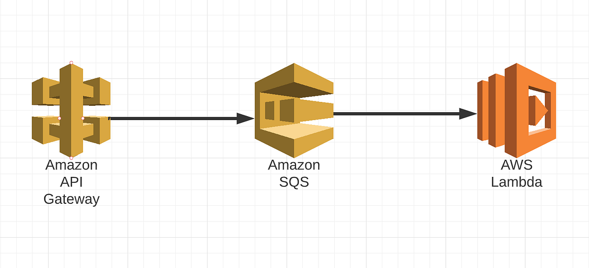 Serverless: Integrating AWS ApiGateway with SQS with Authentication | by David Brackin | Medium