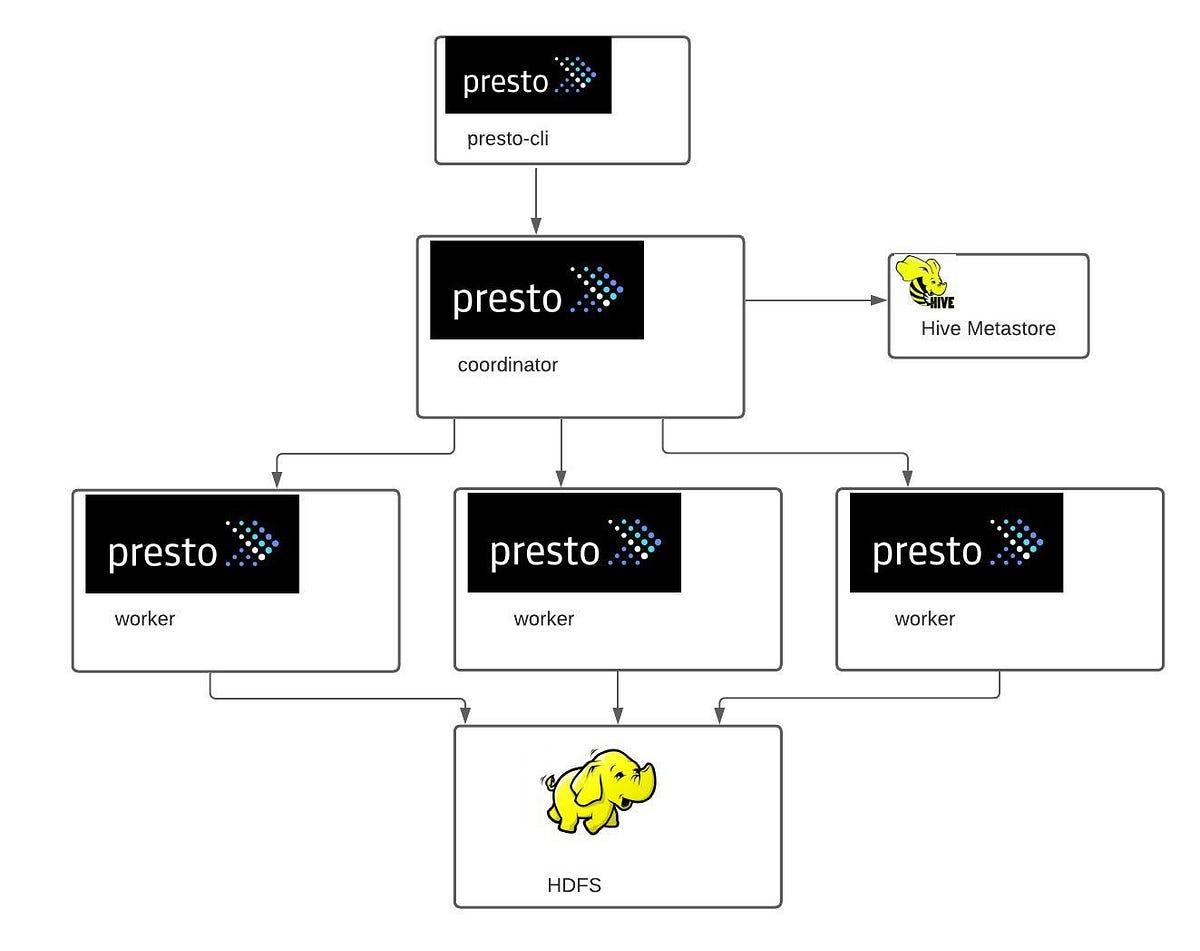 Chapter 1.Introduction To PrestoDB- Massive Parallel Processing | by ...