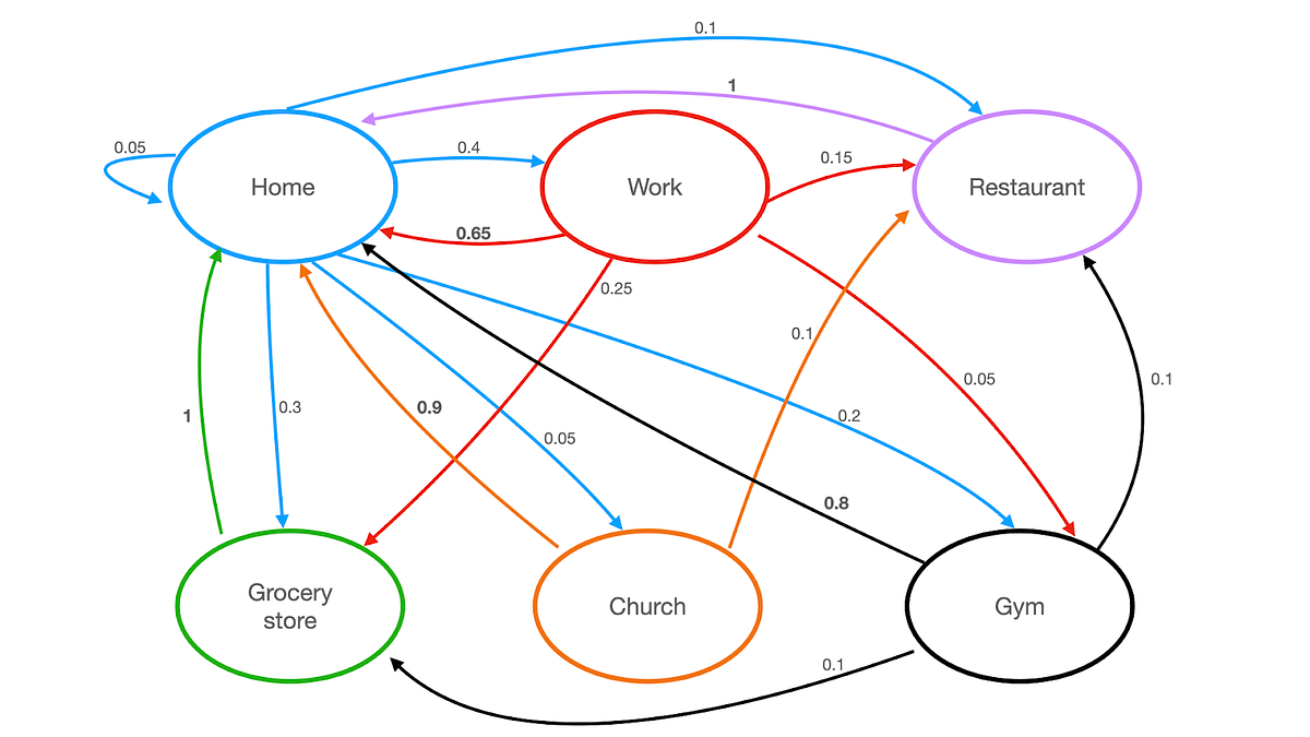 Vehicle Location Prediction with Markov Chain Models | by Ebru Odok | Data X: Hondezvous | Medium