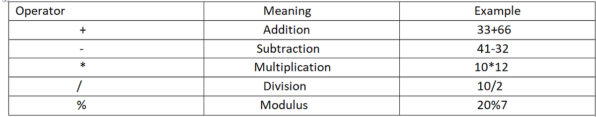 JAVA OPERATOR AND EXPRESSION. Operator | by Chaitanya Badhe | Medium