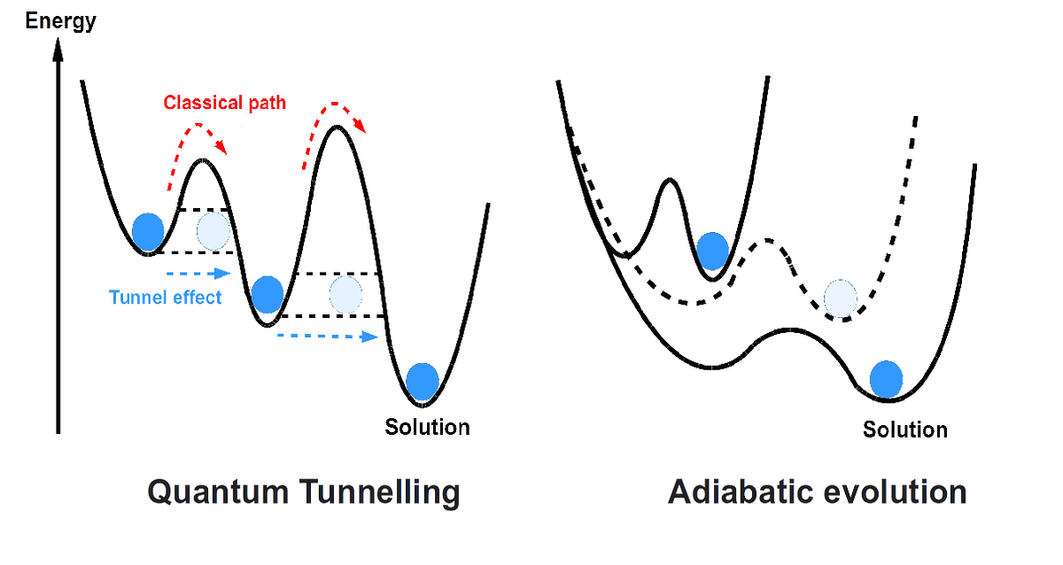 Quantum Annealing By Alba Cervera Lierta Qwa Team Member… By Quantum World Association Medium