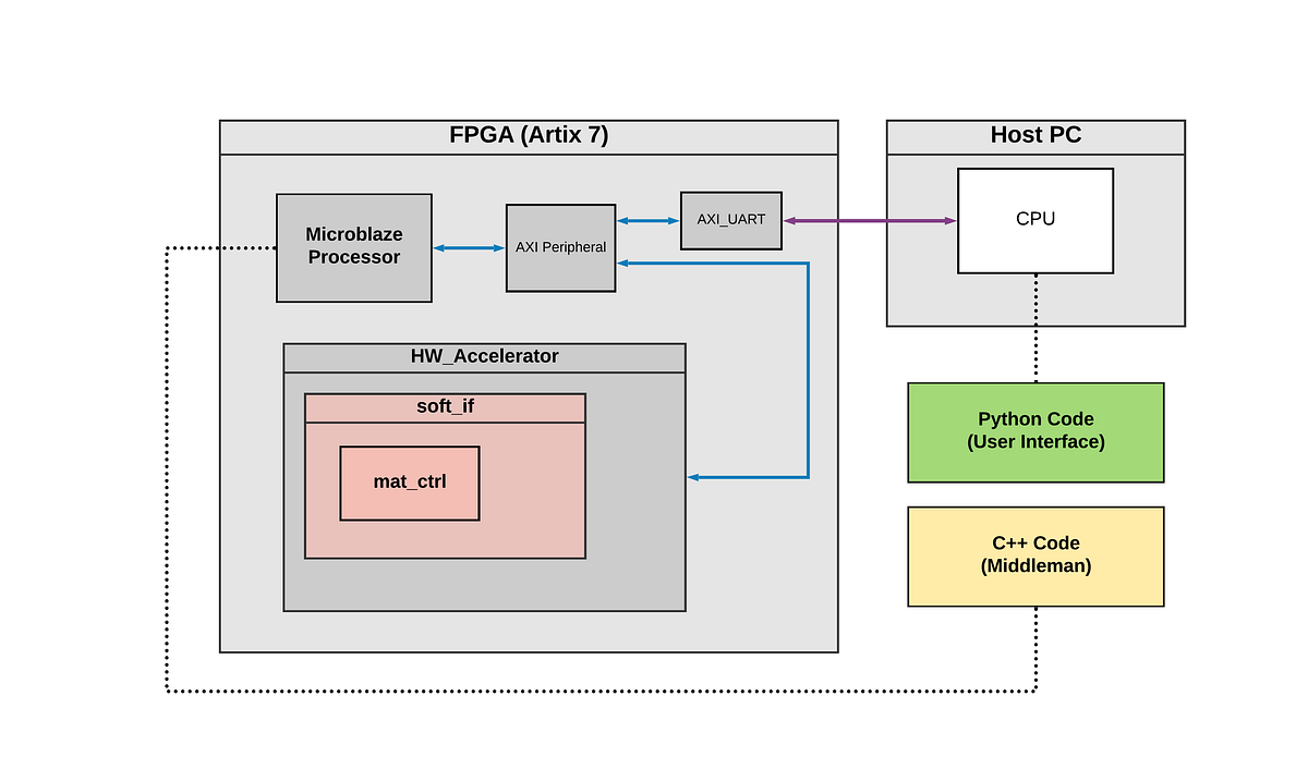 Accelerating Quantum Computing Simulations w/ FPGAs | by Joe Meng | Medium