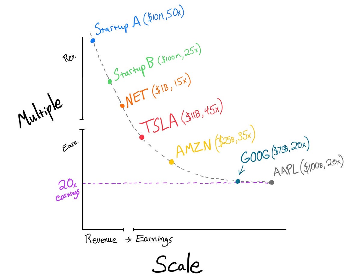 Multiple Progression. The thing I’ve said to founders most… | by Ian ...