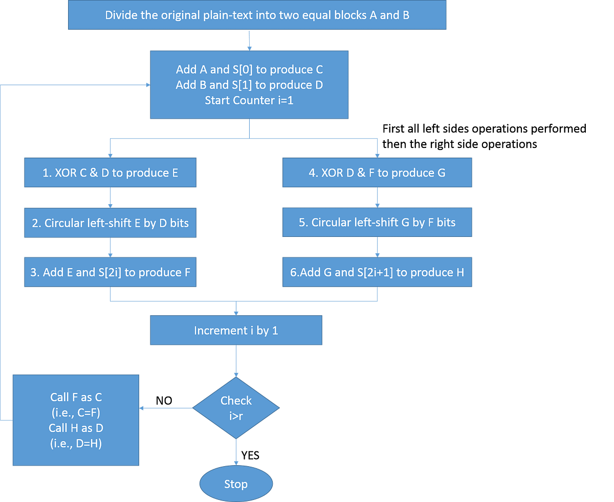 RC5 - Rivest Cipher 5 | Medium