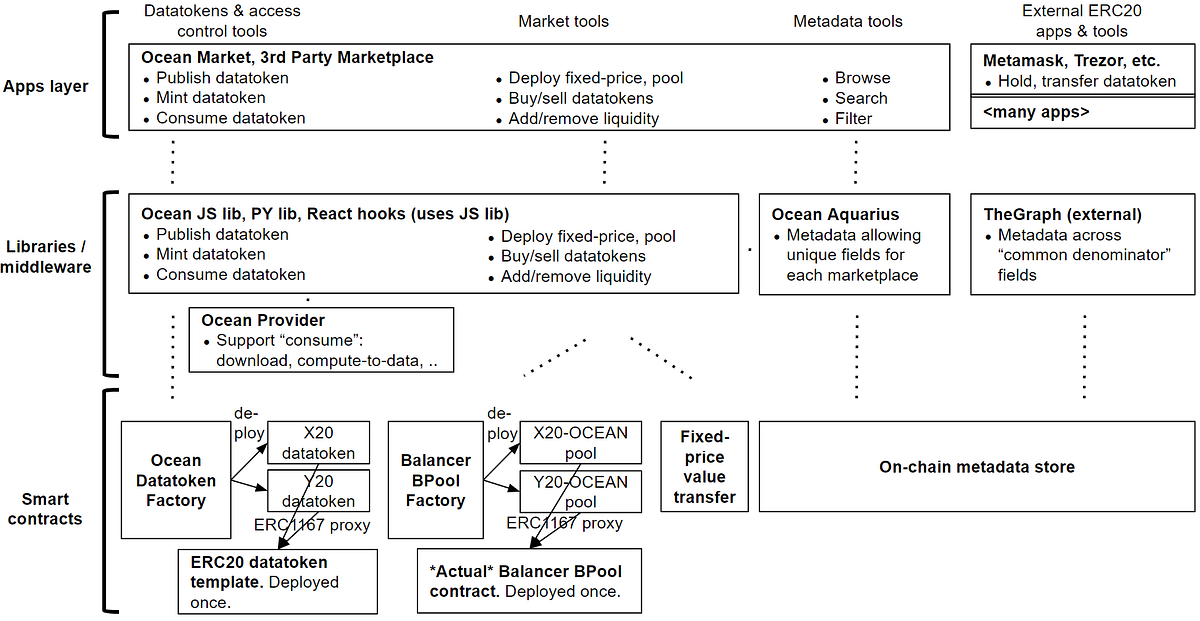 Ocean Protocol V3 Architecture Overview | by Trent McConaghy | Ocean ...