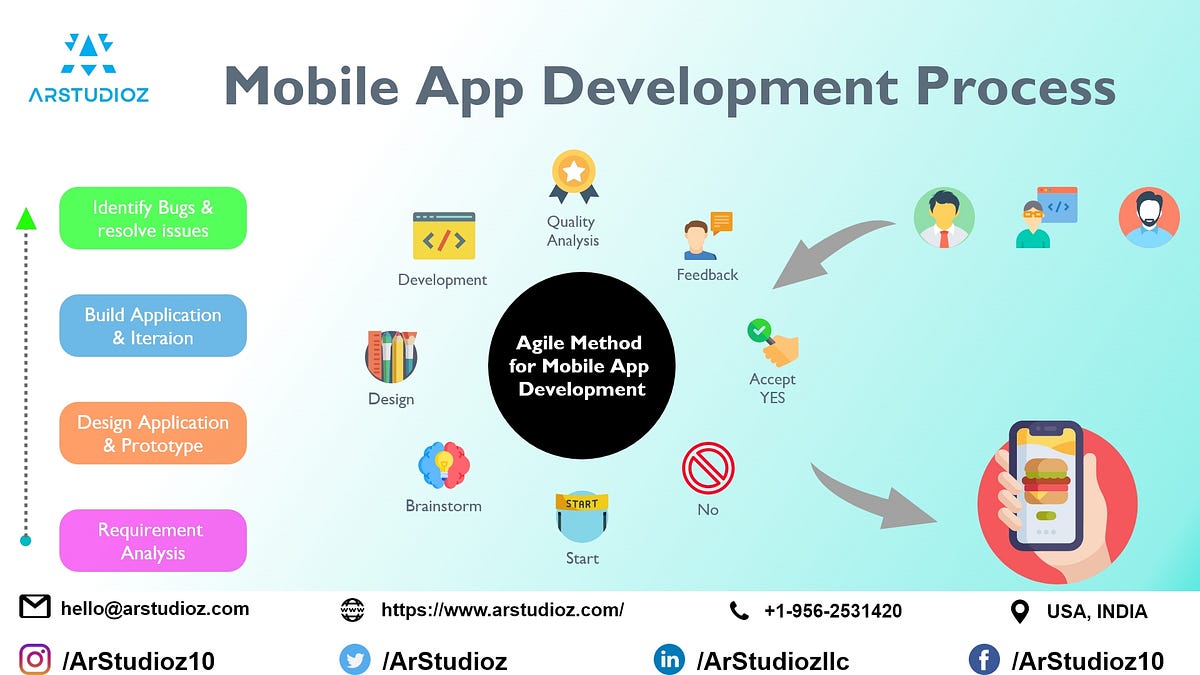 Mobile Application Development — You need to know about everything | by ...