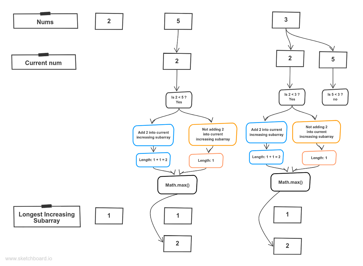 100 Leetcode challenge: β5. #300 Longest increasing subsequence | by ... 100 Leetcode challenge: β5. #300 Longest increasing subsequence | by ...