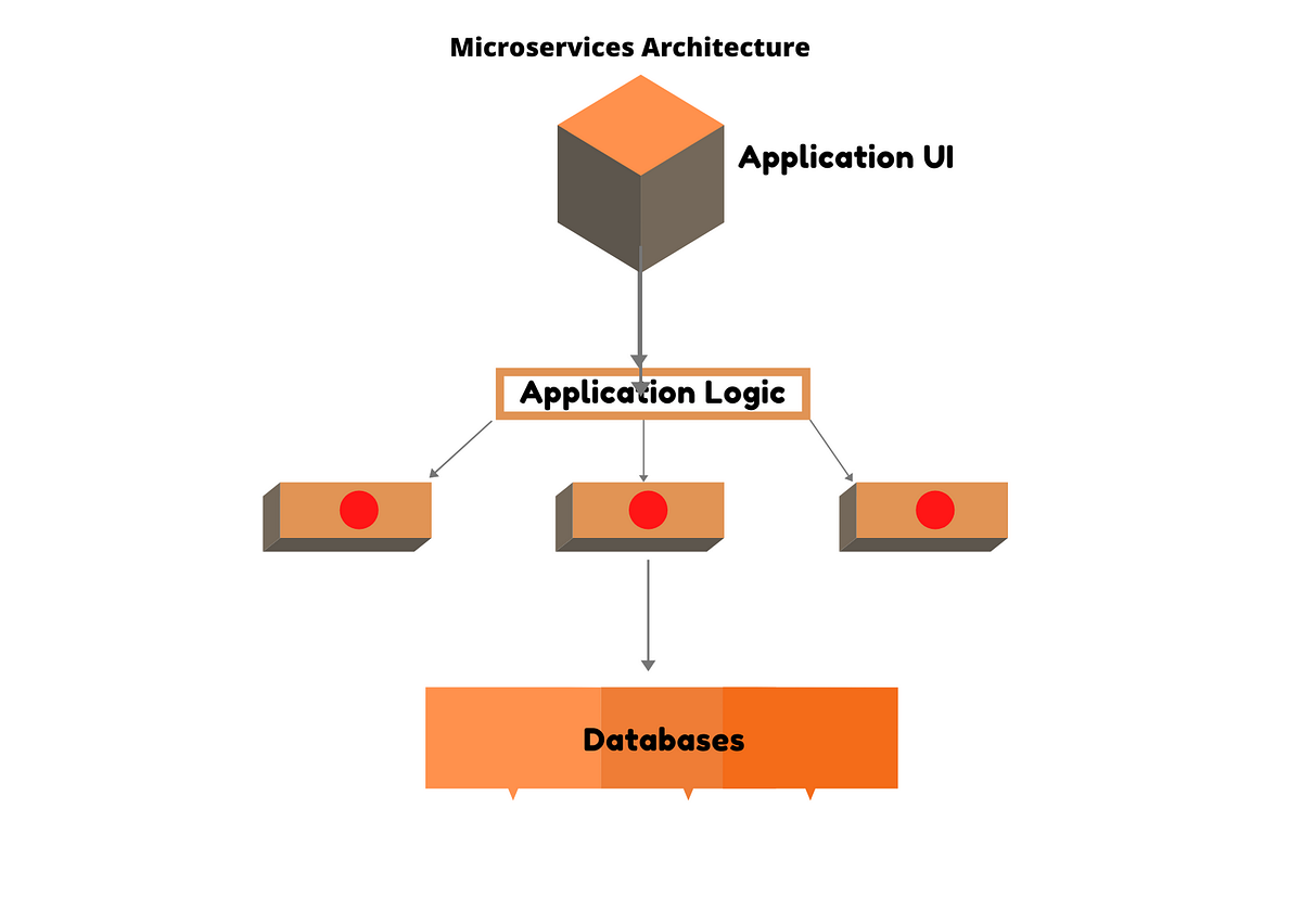 Microservices, its Architecture and its Examples explained | by maavia ...