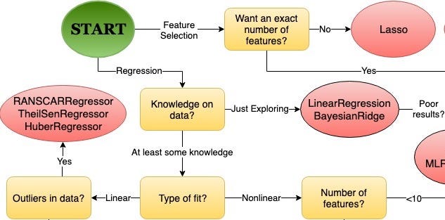 Choosing A Scikit learn Linear Regression Algorithm choosing-a-scikit-learn-linear-regression-algorithm