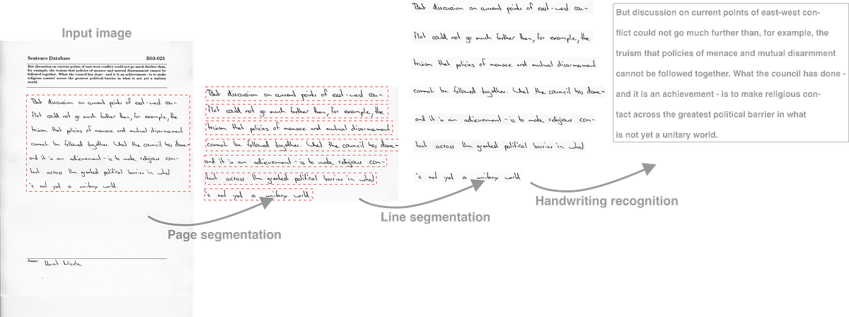 Handwriting OCR: Line segmentation with Gluon | by Jonathan Chung ...