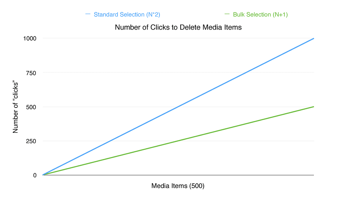 Count the “Clicks”. I optimized 998 clicks for a given user… | by JP de ...