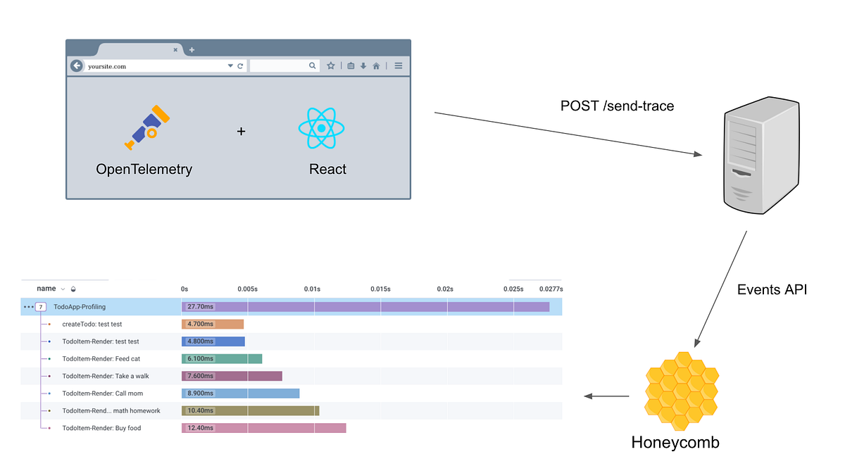 Measuring React performance with OpenTelemetry and Honeycomb | by Lily Chen | Dev Genius