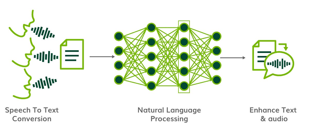 Call Transcripts Text Enhancement using Transformer | by Md Sharique ...