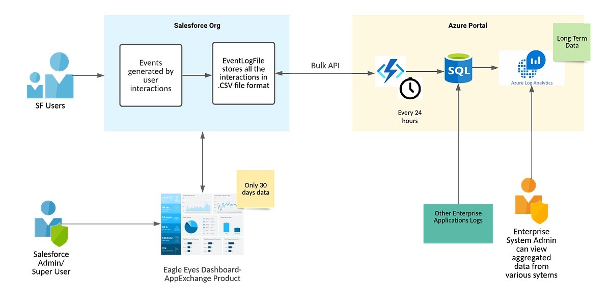 Visualizing Salesforce Event Monitoring Logs By Krishna Avva Medium