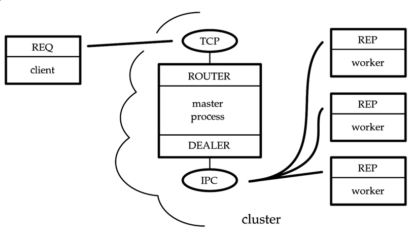 Clustering Node.js Processes | by The Pragmatic Programmers | The Pragmatic Programmers | Medium