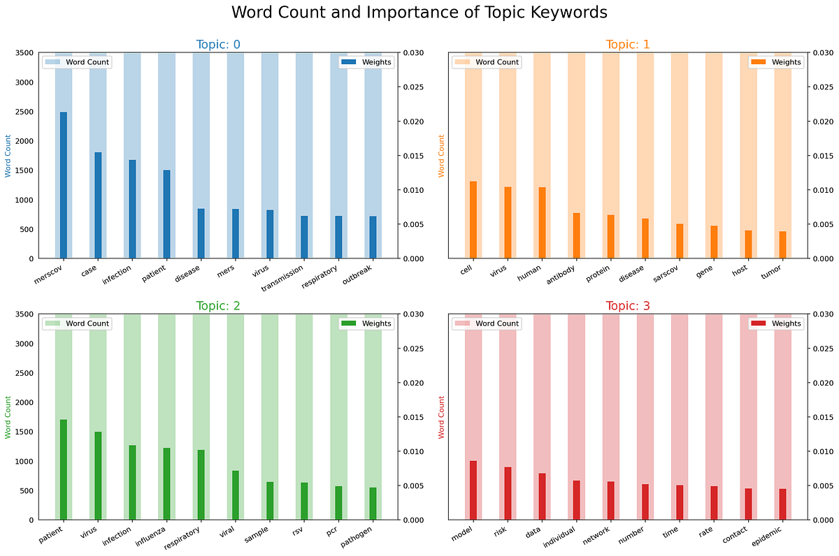 Unsupervised Learning On Covid 19 Research Papers Using LDA By Nikhil unsupervised-learning-on-covid-19-research-papers-using-lda-by-nikhil