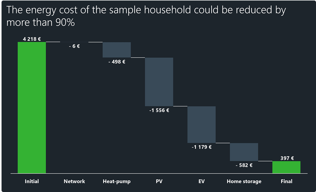 Journey to zero— reducing the energy cost with technology? | by ...