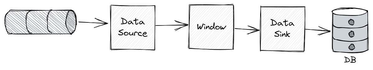 How we (almost :)) achieve End-to-End Exactly-Once processing with Flink | by Devora Roth ...