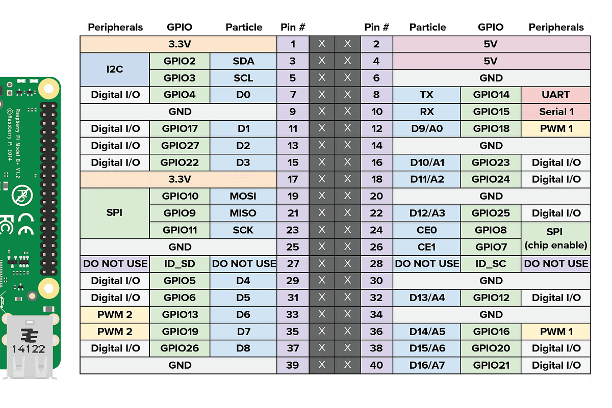 LAB1 — [M2.1] — Python GPIO Control Raspberry Pi3 Model B+ | by Puwanat ...