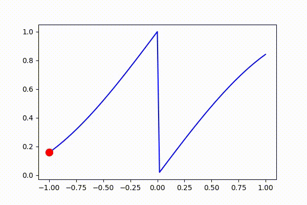 Discontinuity – Towards Data Science
