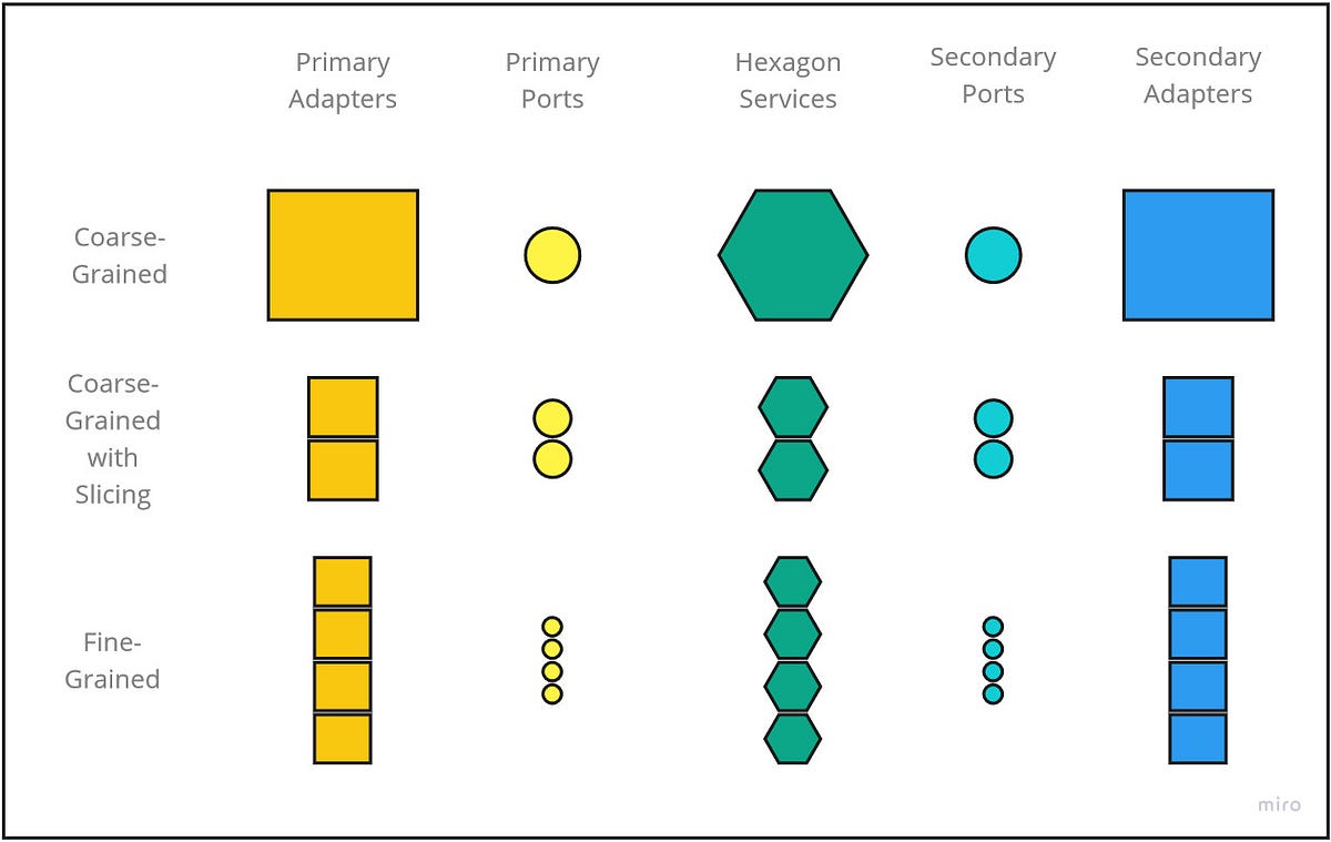 Hexagonal Architecture: Structuring a project and the influence of ...