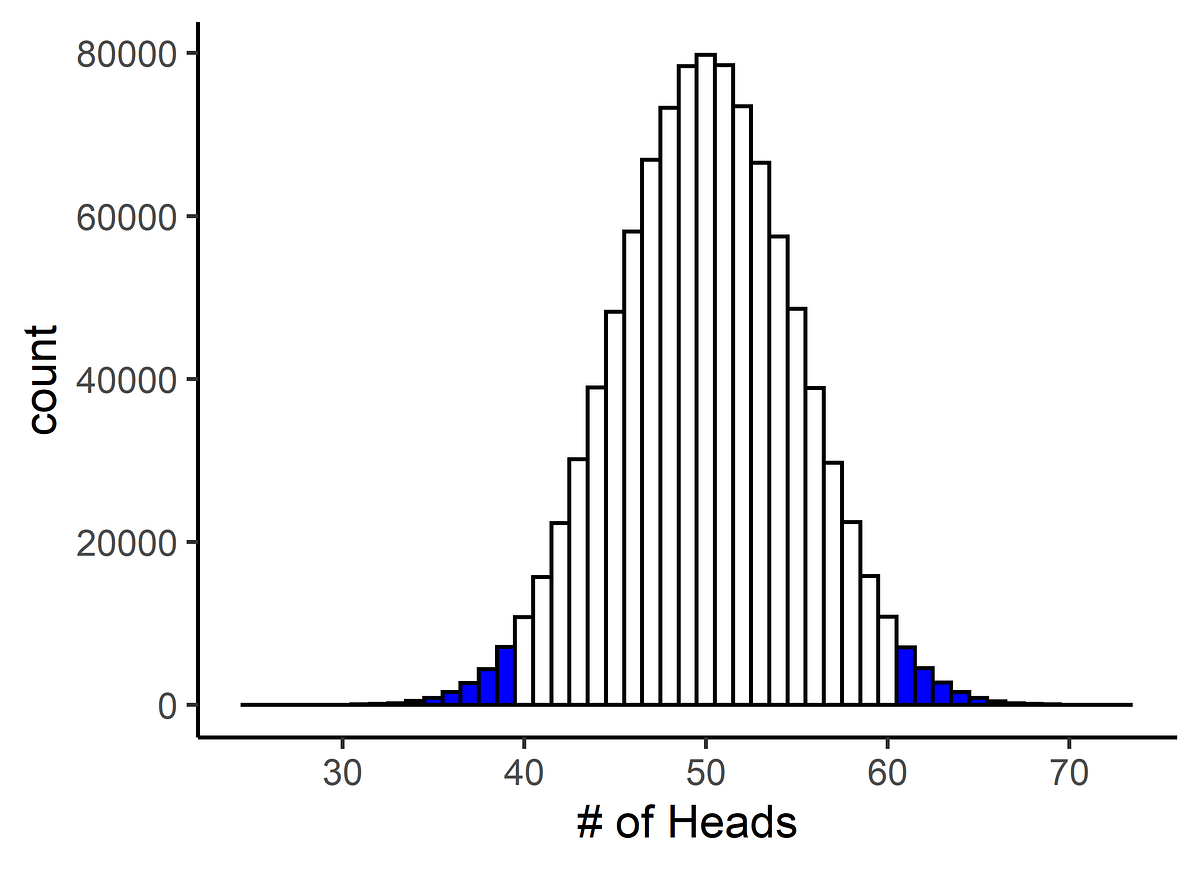 P-values are less diagnostic than we like to think | by Tadeg Quillien ...