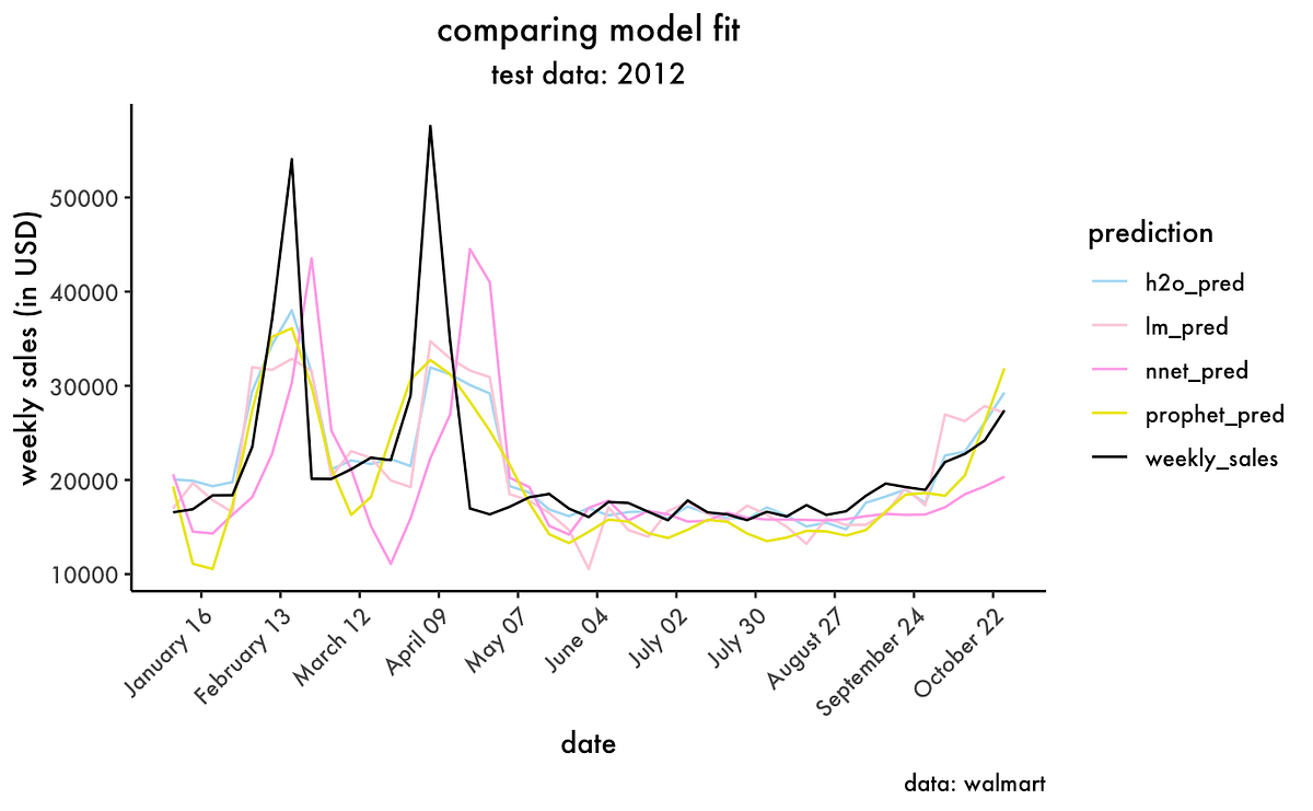 Forecasting Walmart Sales Using Machine Learning Models | by Auggie ...