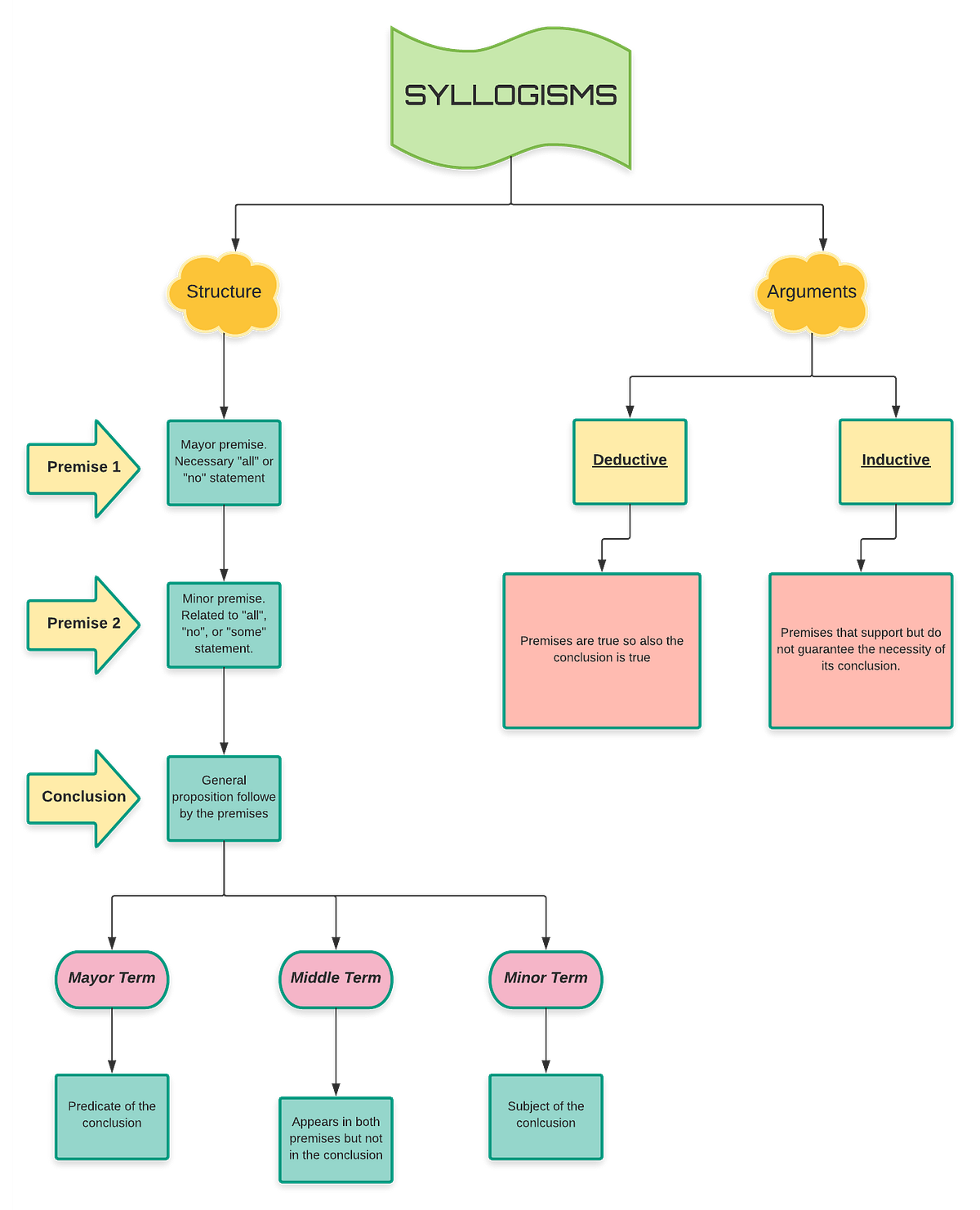 Syllogisms Concept Map. Assignment #6 | by Michelle Menjivar | The ...
