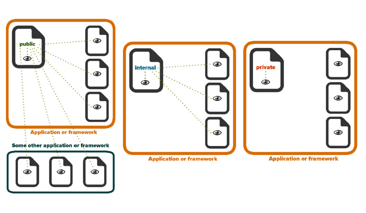 Swift — Access Control Access Control Restricts Access To… By Eunkyung Medium