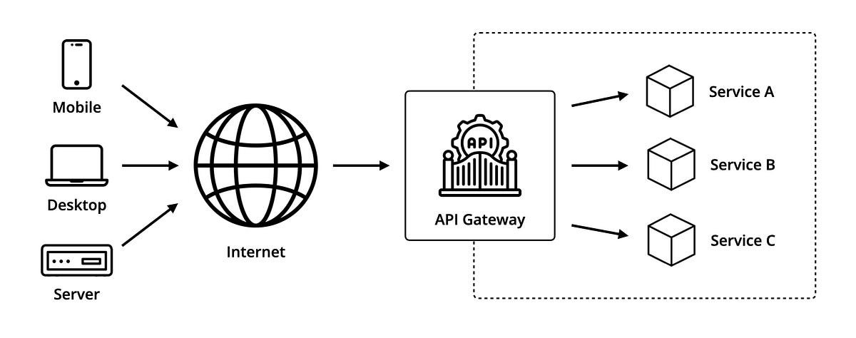 What is an API Gateway?. An Application Programming Interface… | by Razvan L | Jan, 2023 | Dev ...