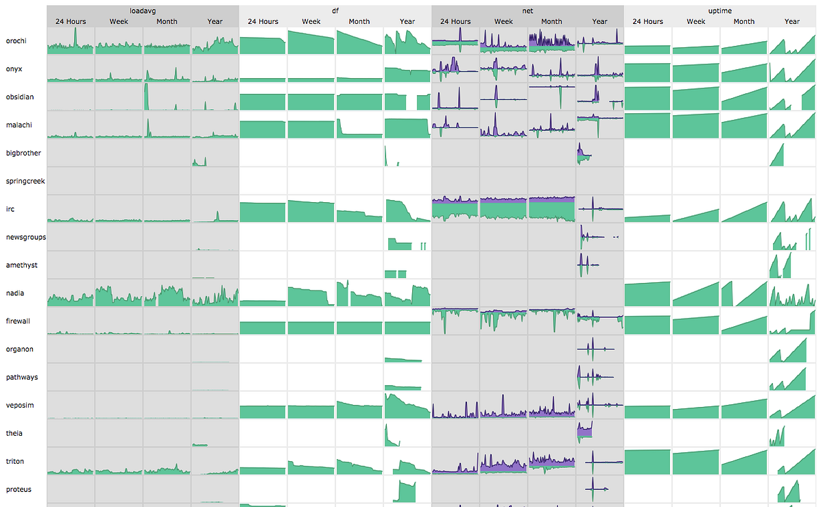 (More) Latency Numbers Every Programmer Should Know | by Dan Hon | Medium