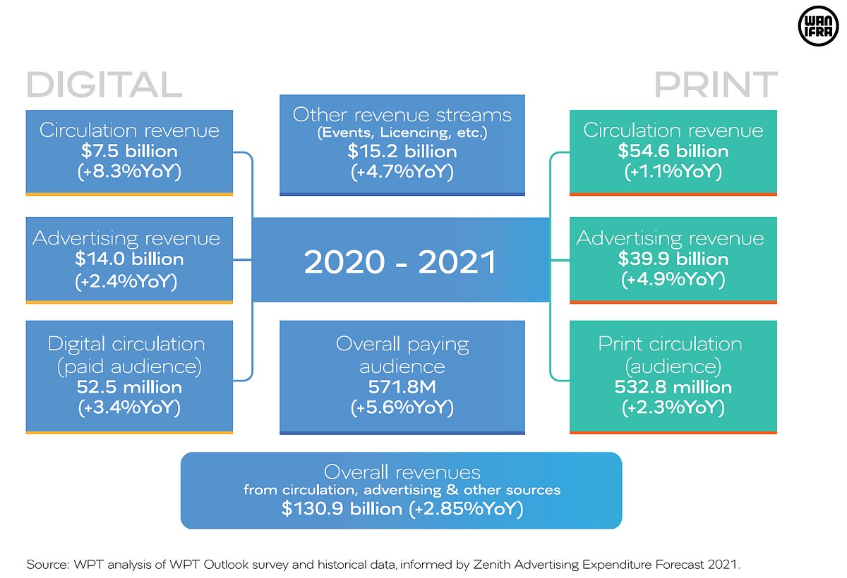 World Press Trends Outlook 2021–2022: 5 key revenue charts | by Damian ...