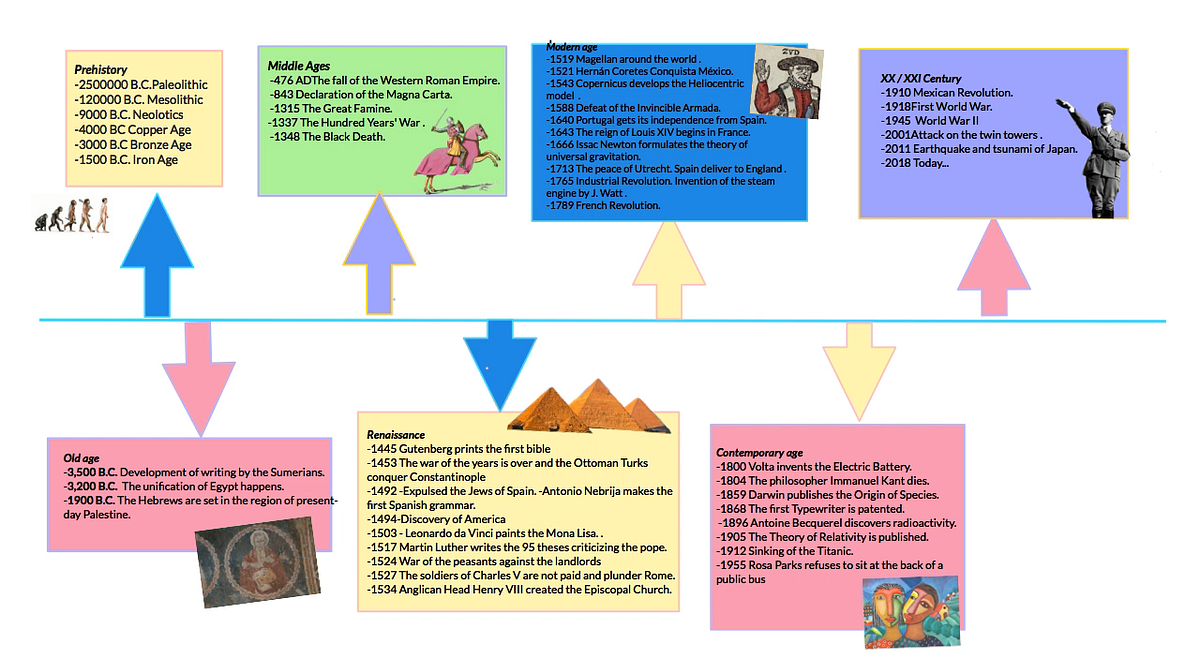 Timeline on Philosophy of Science | by Luis Antonio Romero S | The ...