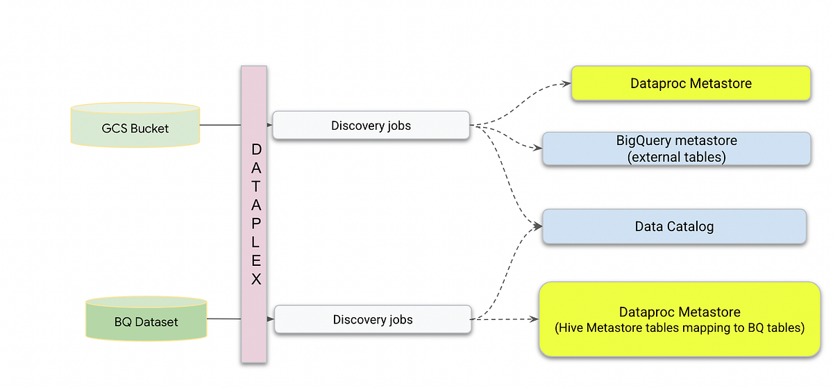 Dataplex : Accessing the Dataproc Metadata store via PySpark | by KARTIK MALIK | Google Cloud ...