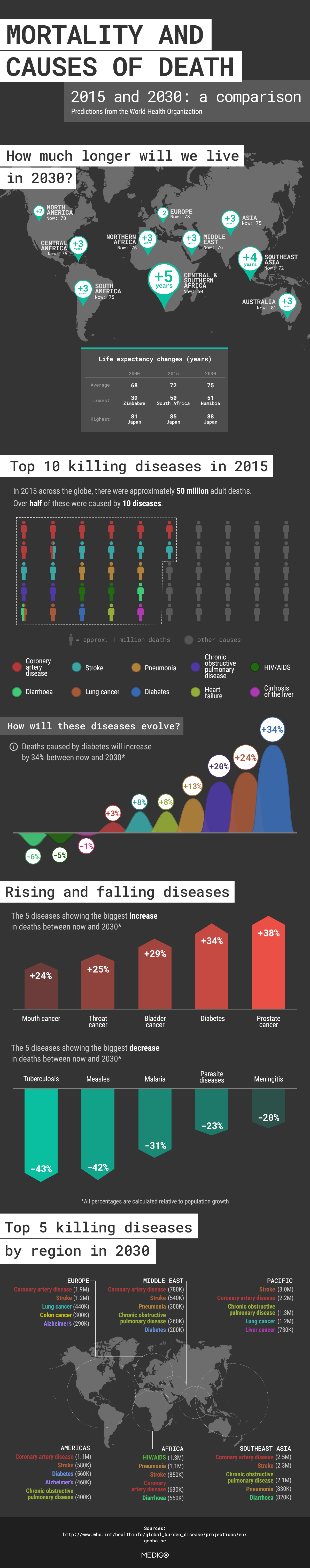Mortality And Causes Of Death. The World Health Organization released ...